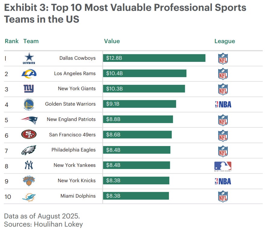 The Business of Sports - by Andrew Sarna - Off The Charts