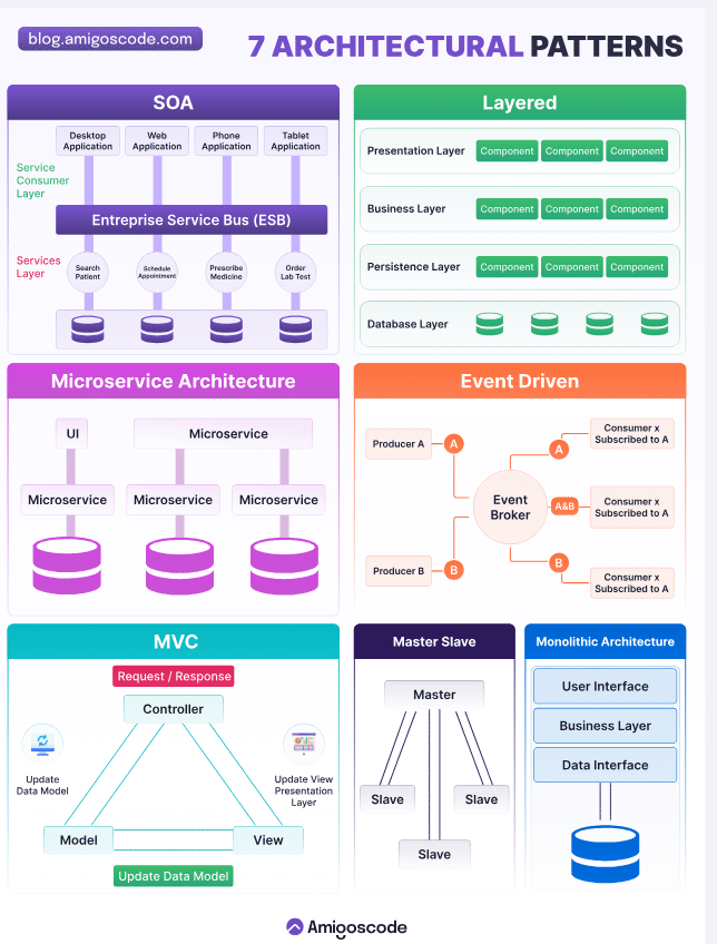 7 Architectural Patterns You MUST Know