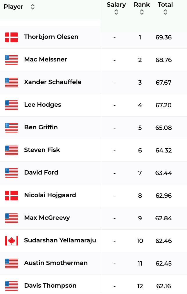 2026 Valspar Championship Picks, Rankings, Course Preview | Fantasy ...