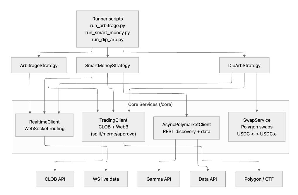 Make profit on Polymarket: A Deep Dive into Our Python Framework for Polymarket