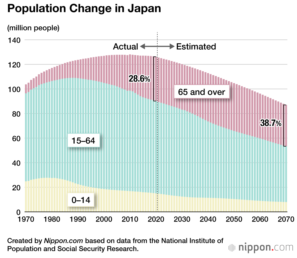 Why is Japan's Population Shrinking So Fast?