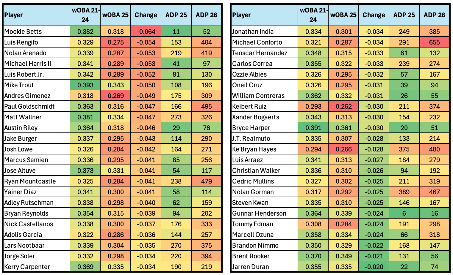 Players to Buy Low On - by Jon A - MLB Data Warehouse