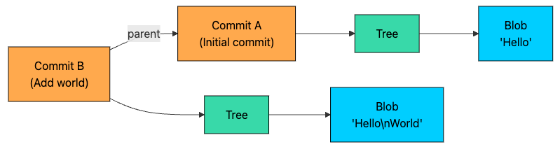 How Git Works Internally - by Ashish Pratap Singh