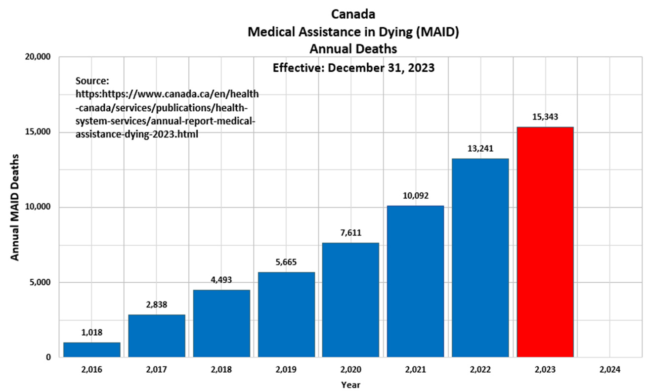 Chart of the Day (CotD) Canada Medical Assistance in Dying (MAID)