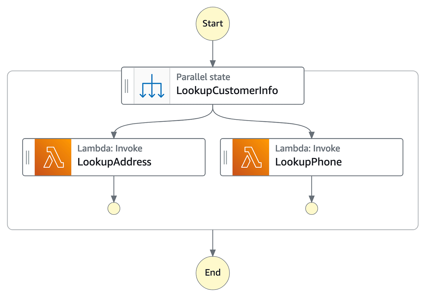 The State Machine You Didn’t Know You Needed: AWS Step Functions for ...