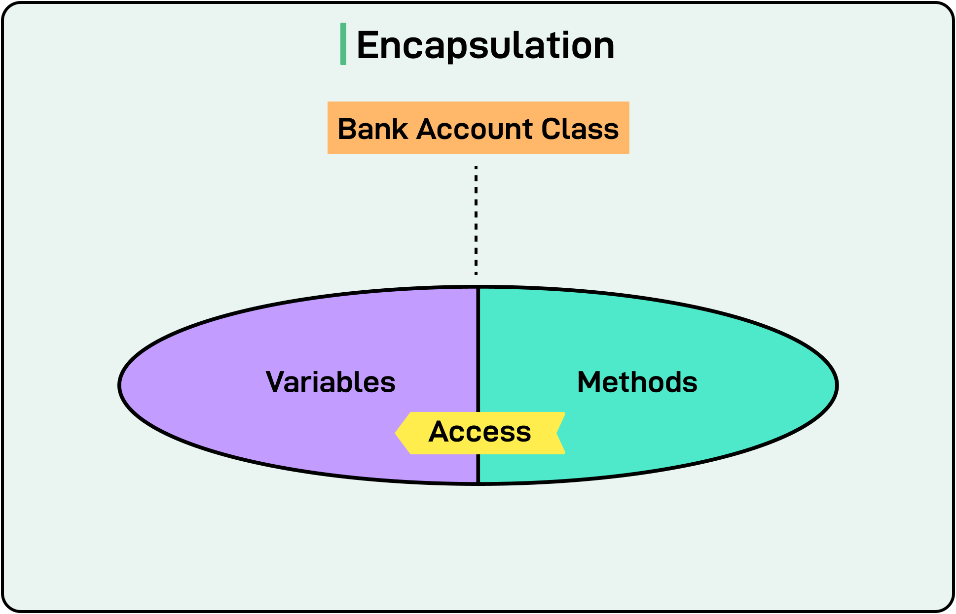 Mastering OOP Fundamentals with SOLID Principles