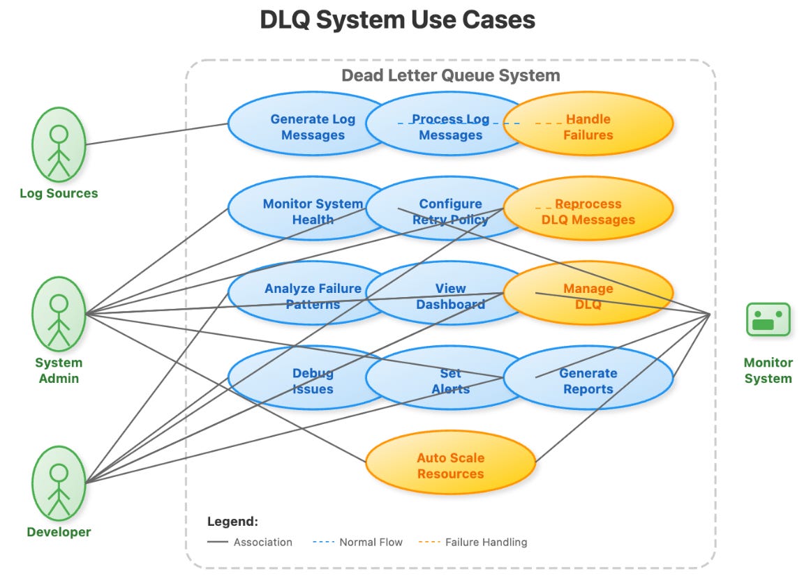 Day 36: Dead Letter Queues - Your Safety Net for Failed Log Processing