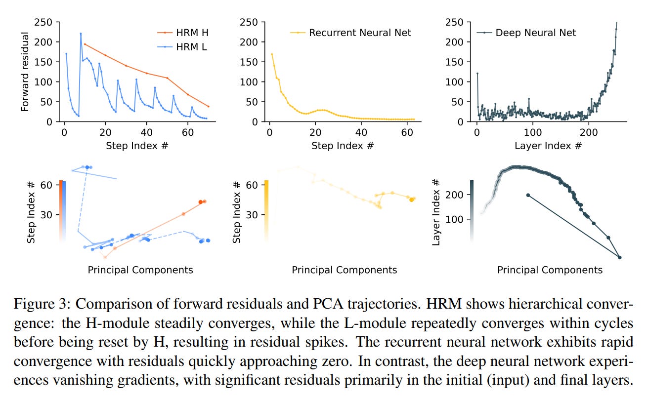 Hierarchical Reasoning Model - ArXivIQ