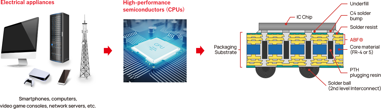 A Comprehensive Primer on Advanced Semiconductor Packaging