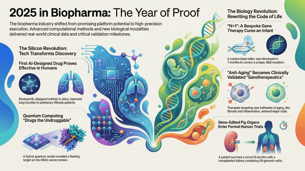 Pharma, Biotechnology, and Longevity: 2025 Year in Review