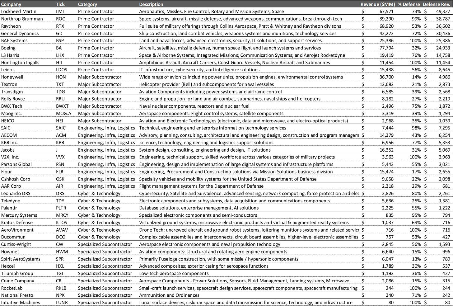 Mapping the Military Industrial Complex