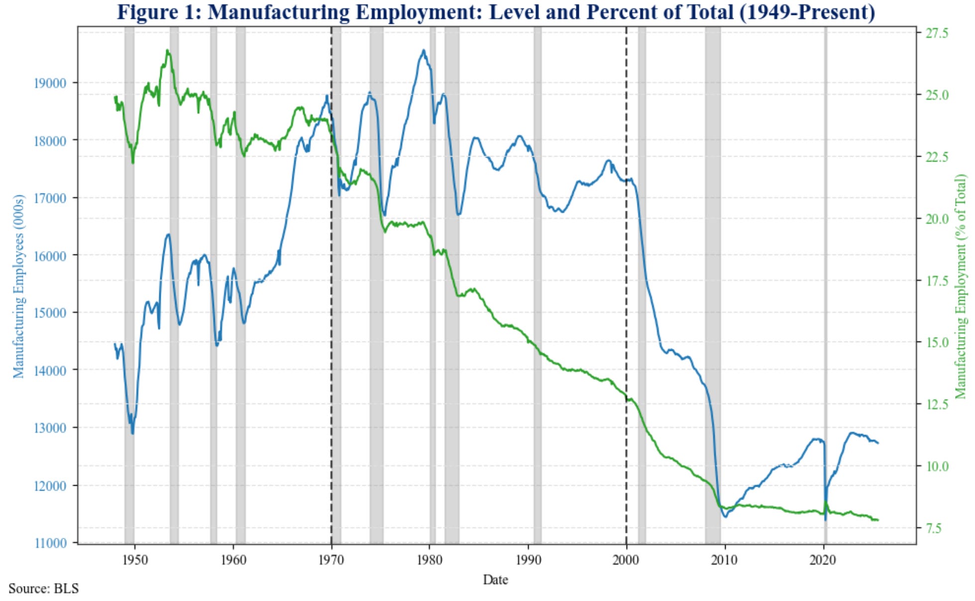 The Long History of Manufacturing Employment
