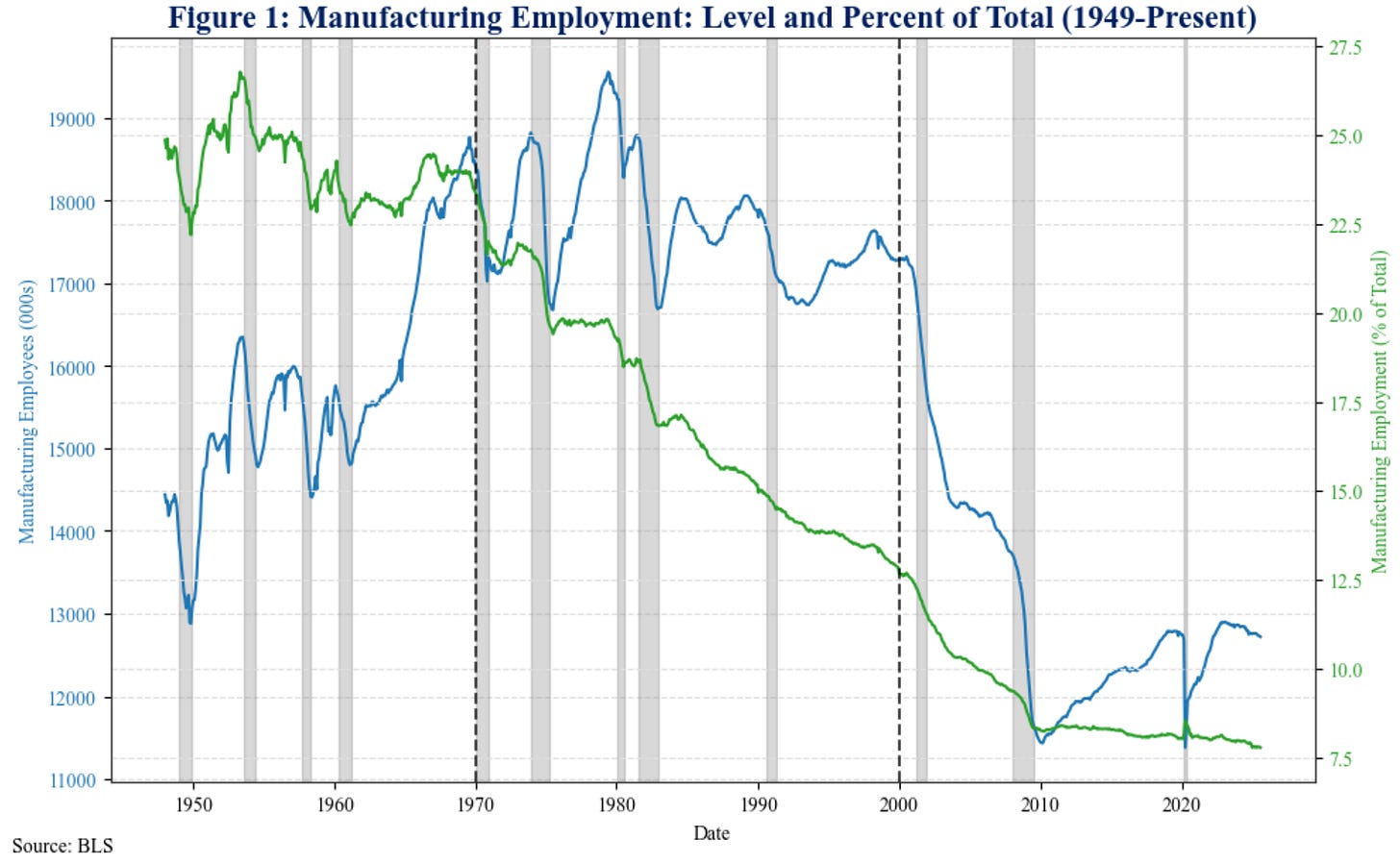 The Long History of Manufacturing Employment