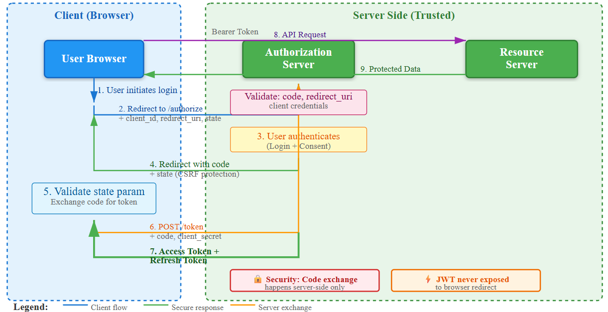 Identity and Access Management System Design - by sdr