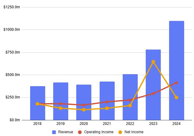 Deep Dive: Car Group (Carsales.com.au) - by Scott Middleton