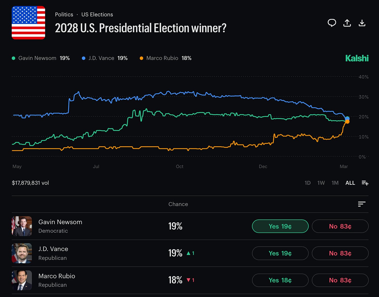 The 2028 Presidential Election Tightens To A Three-Horse Race At Kalshi ...