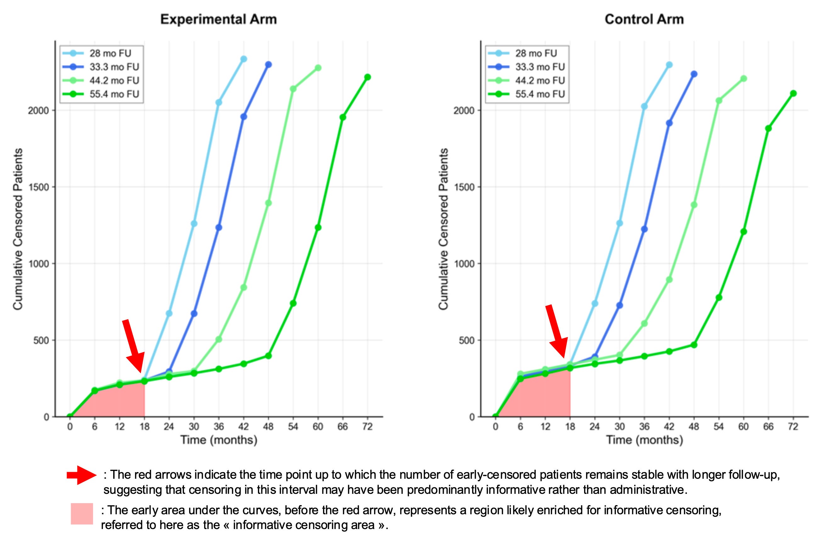 Spotting informative censoring with longer follow-ups — the NADINA and ...