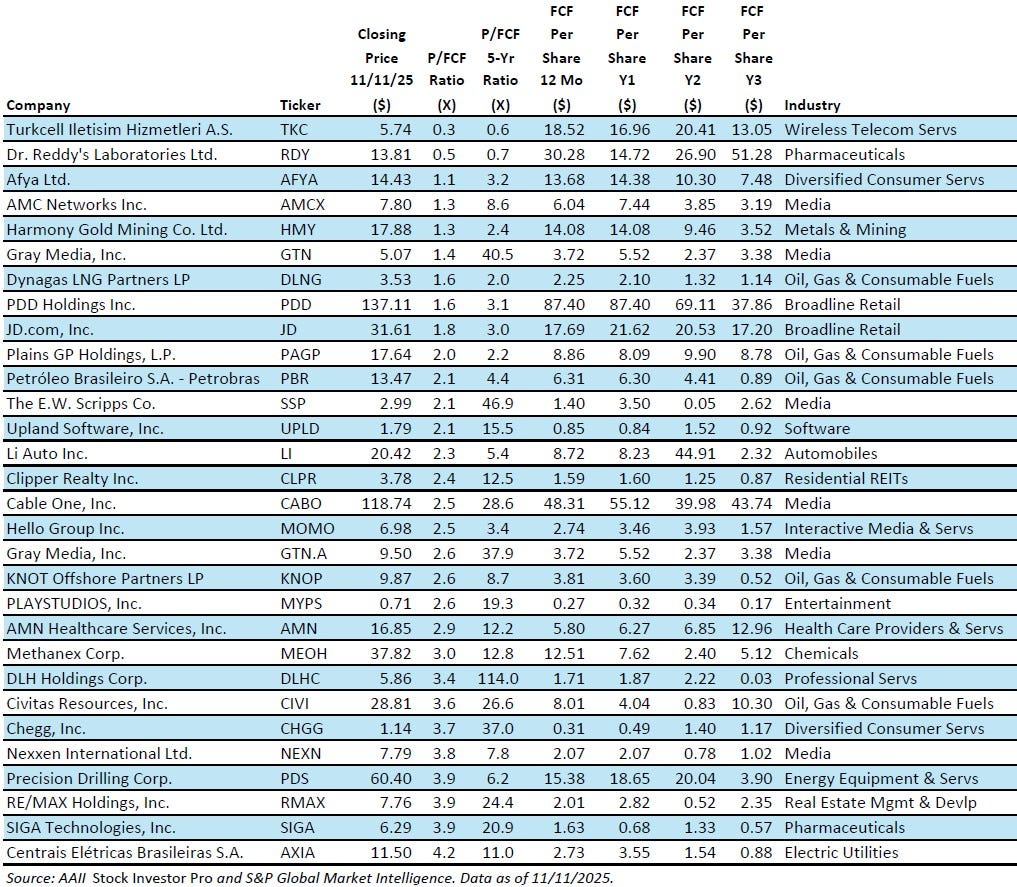 Low Price-to-Free Cash Flow May Uncover Stocks Trading at Discount Prices