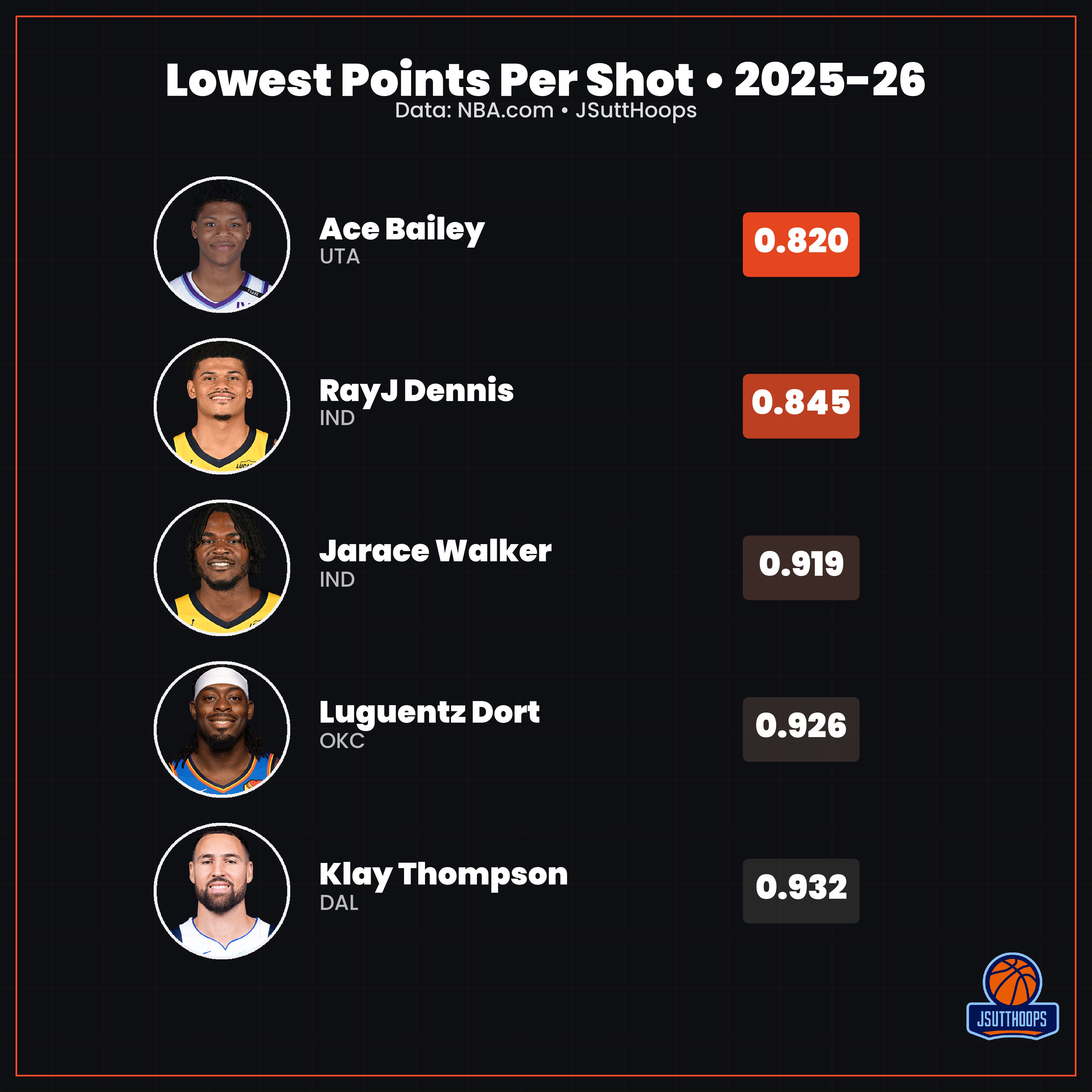 The League's Least Effective Scorers and What to Do About Them