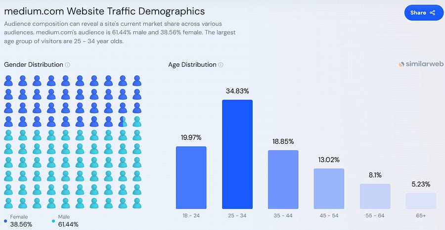 Medium Traffic Has Been Declining for 2 Consecutive Months Now