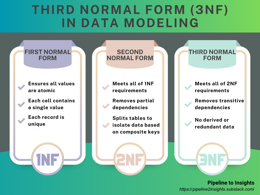 Data Modelling Fundamentals: Normalisation, 3NF and Dimensional Modelling