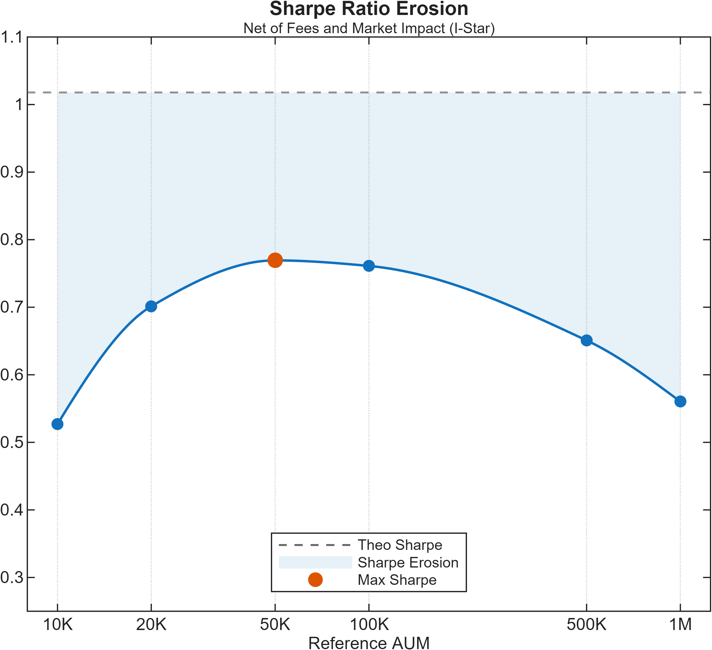 Estimating the Capacity of a Trading Strategy