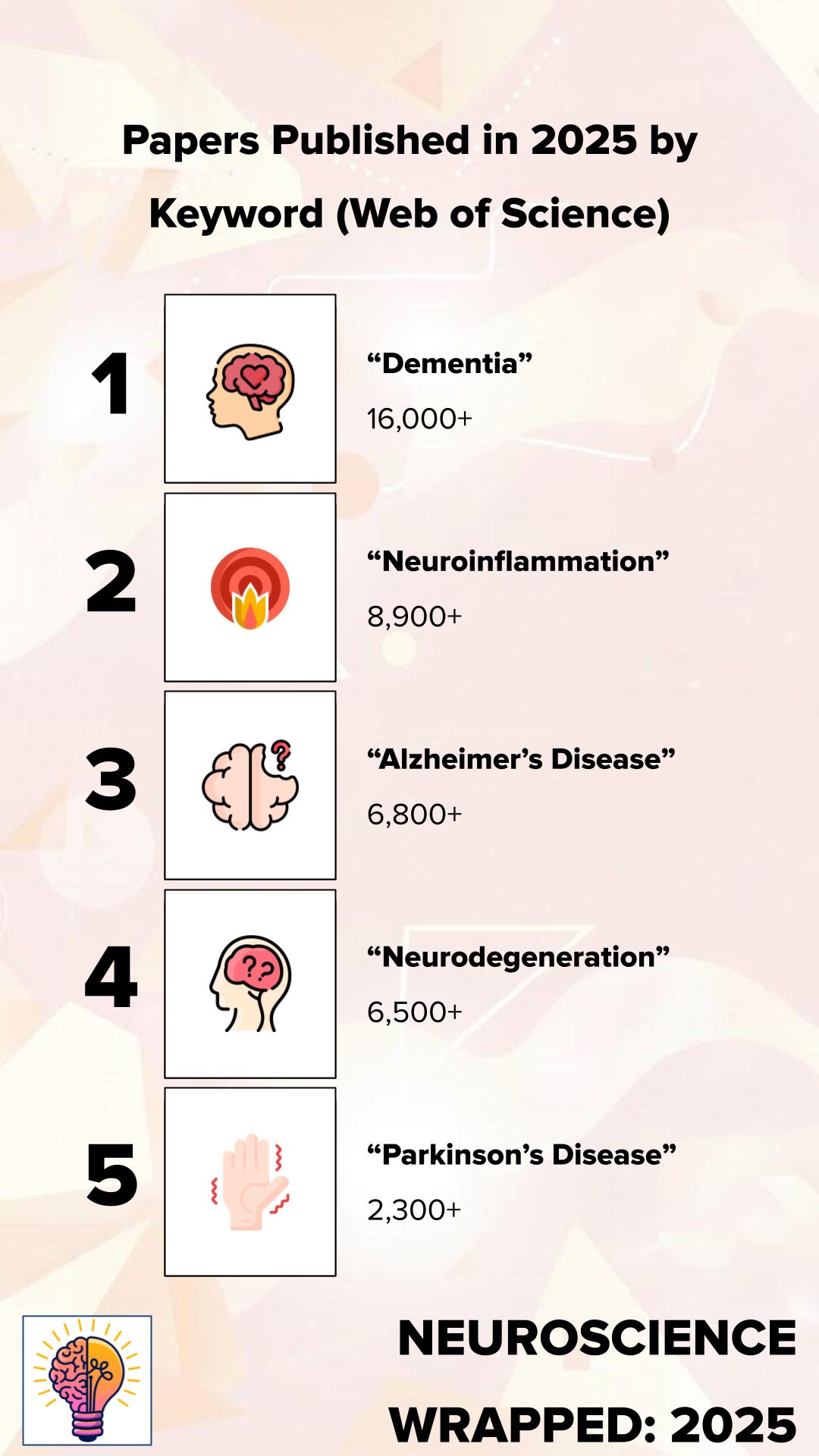 Neuroscience Wrapped: 2025 - by Sam Simon - Neuro For All