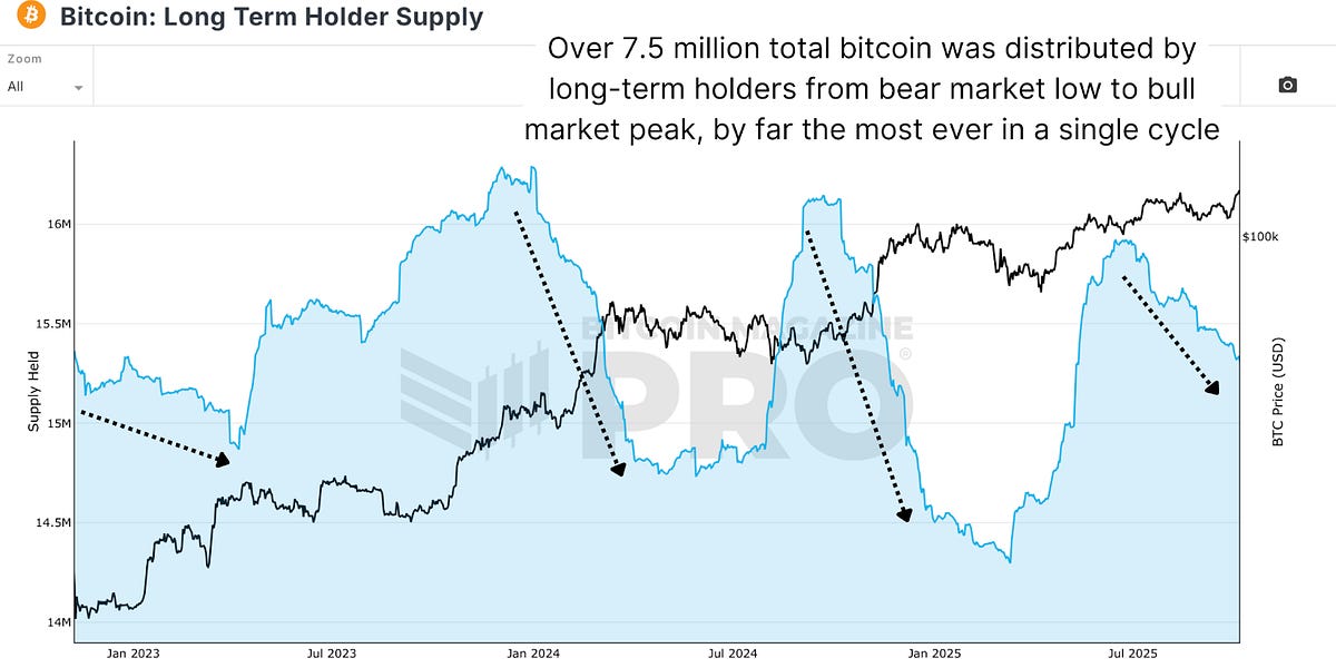 Institutional Accumulation Amid Long-Term Holder Selling