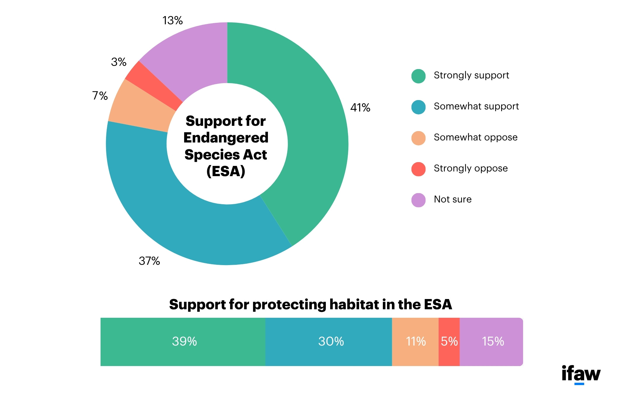 Americans Overwhelmingly Support Conservation and Environmental ...
