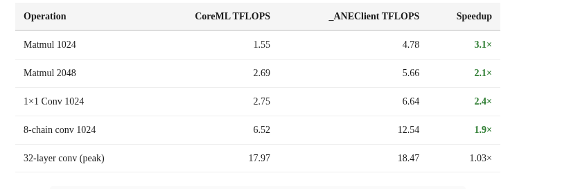 Inside the M4 Apple Neural Engine, Part 2: ANE Benchmarks