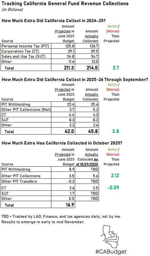 2026-27 California deficit prospects improving
