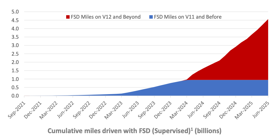 Tesla Q2 2025