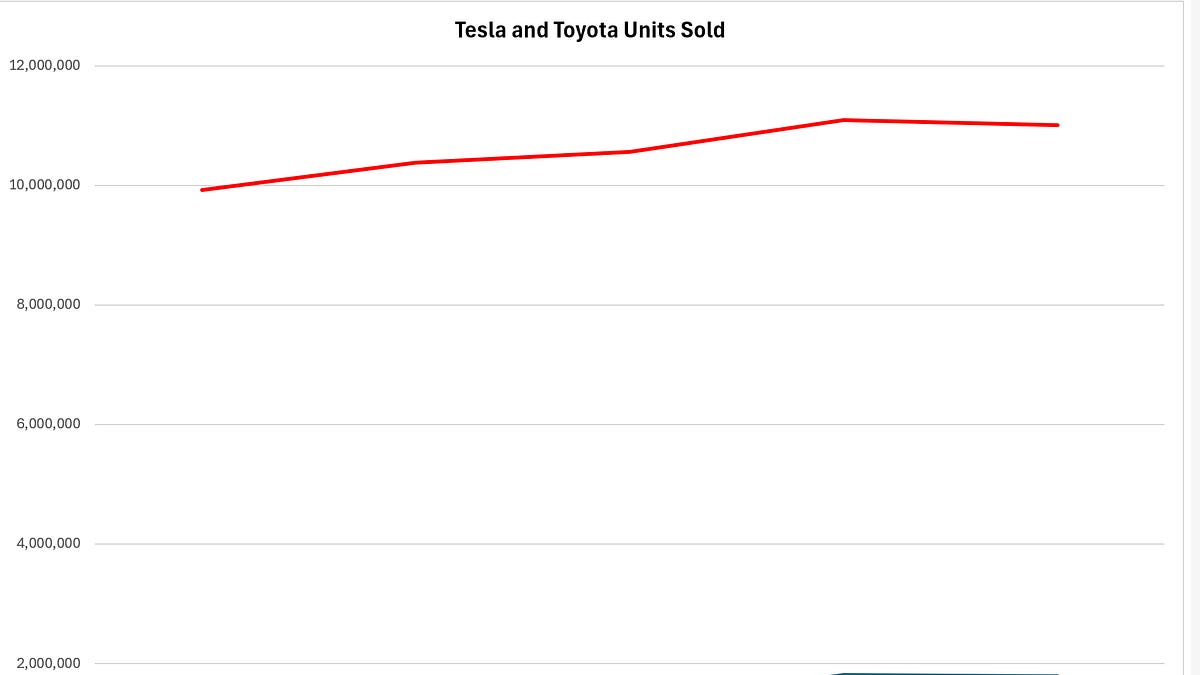 Tesla vs. Toyota: A Tale of Two Multiples