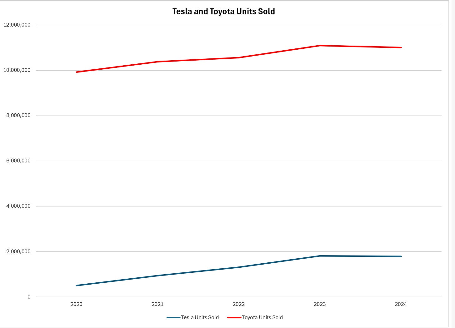 Tesla vs. Toyota: A Tale of Two Multiples