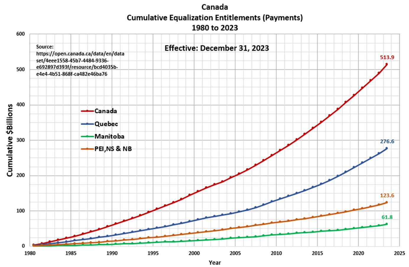 Chart of the Day (CotD) Canada Equalization Program a Wealth Transfer ...