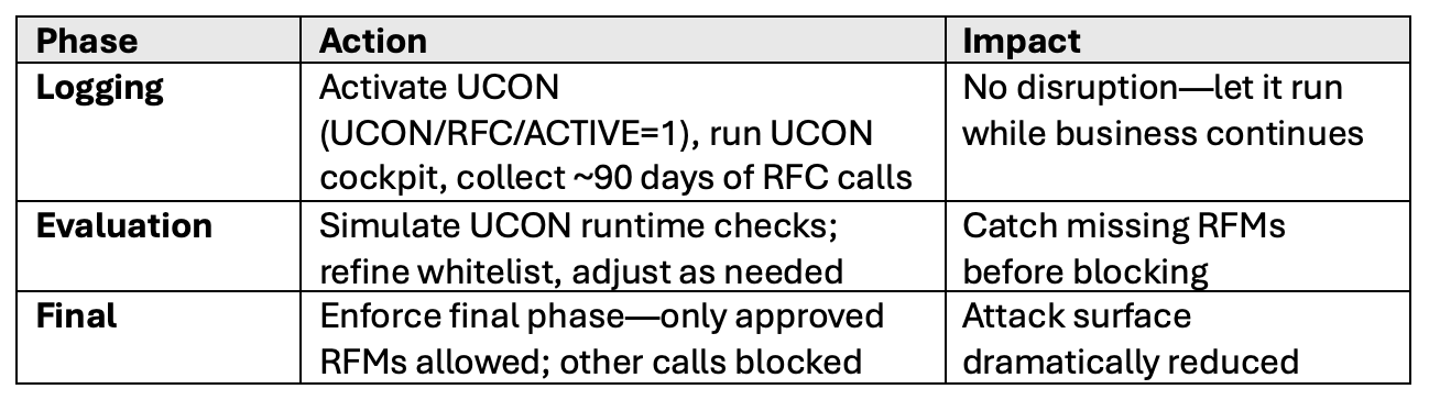 Unified Connectivity (UCON) in SAP - Raghu Boddu’s Substack