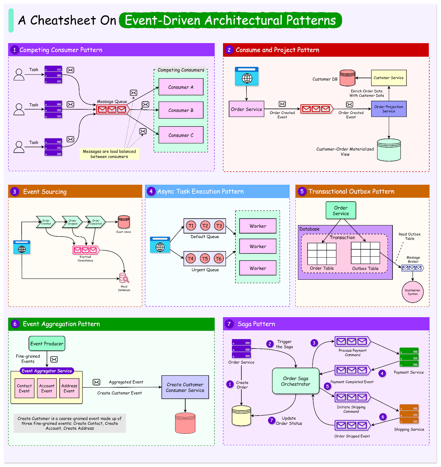 Event-Driven Architectural Patterns - ByteByteGo Newsletter