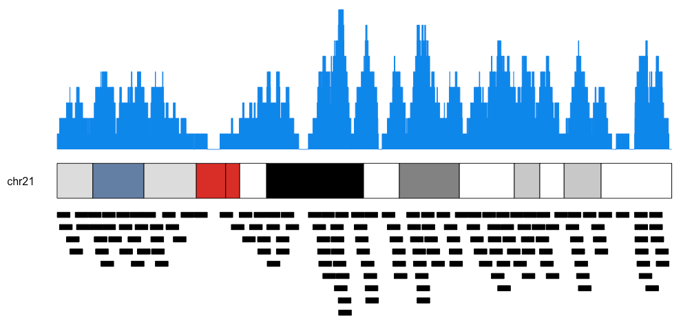 Plot data along a genome with karyoploteR