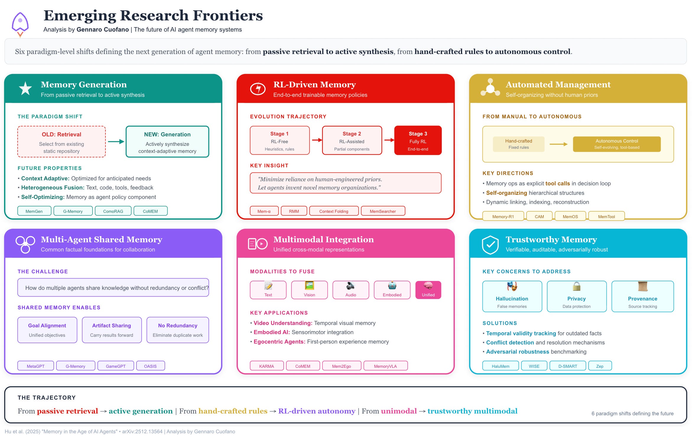 The AI Agents Memory Ecosystem - by Gennaro Cuofano