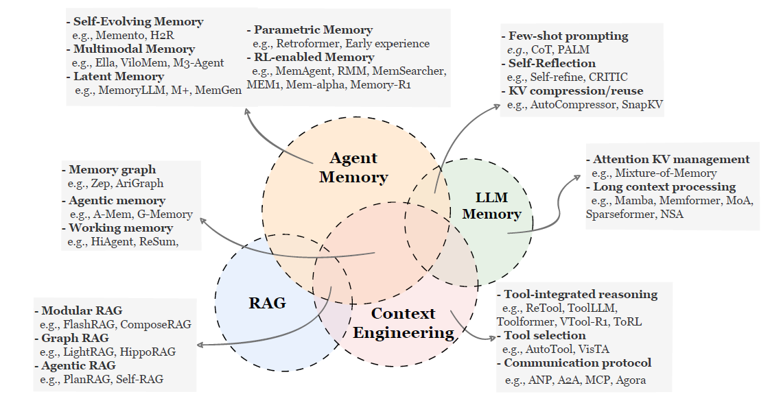 Agent Memory Is Not RAG: a Practical Map for Building Long-Horizon AI ...