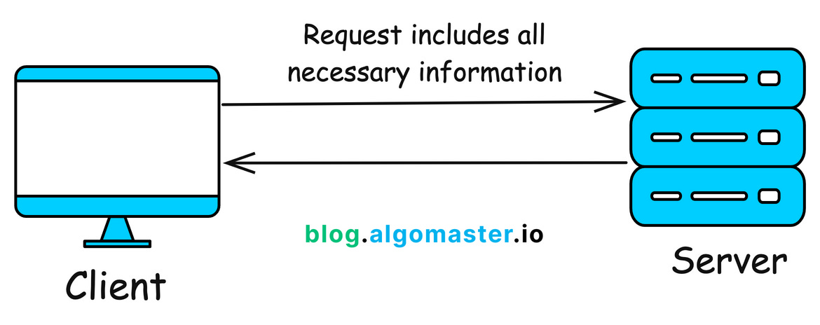 Stateful vs. Stateless Architecture
