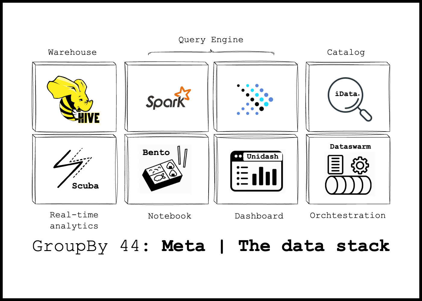 GroupBy # 44: Meta | The Data Stack - by Vu Trinh