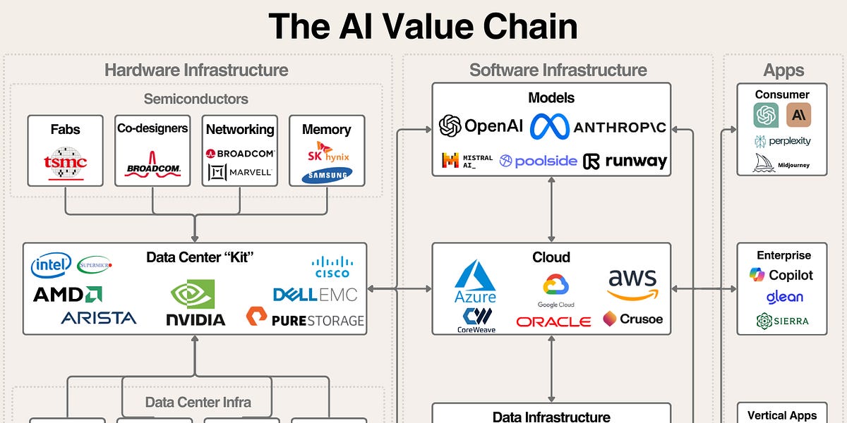 The Current State of AI Markets - by Eric Flaningam