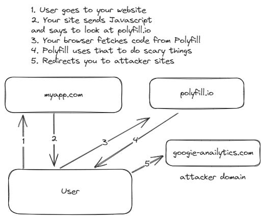Understanding the Polyfill Attack (Polykill)