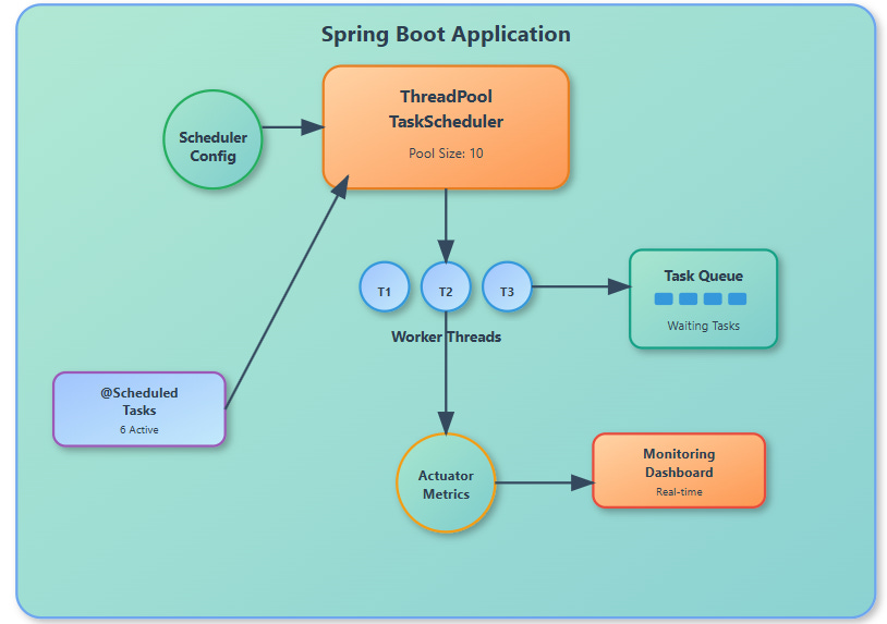 Day 3: Understanding ThreadPoolTaskScheduler and TaskExecutor - The Engine Behind Your Scheduled ...