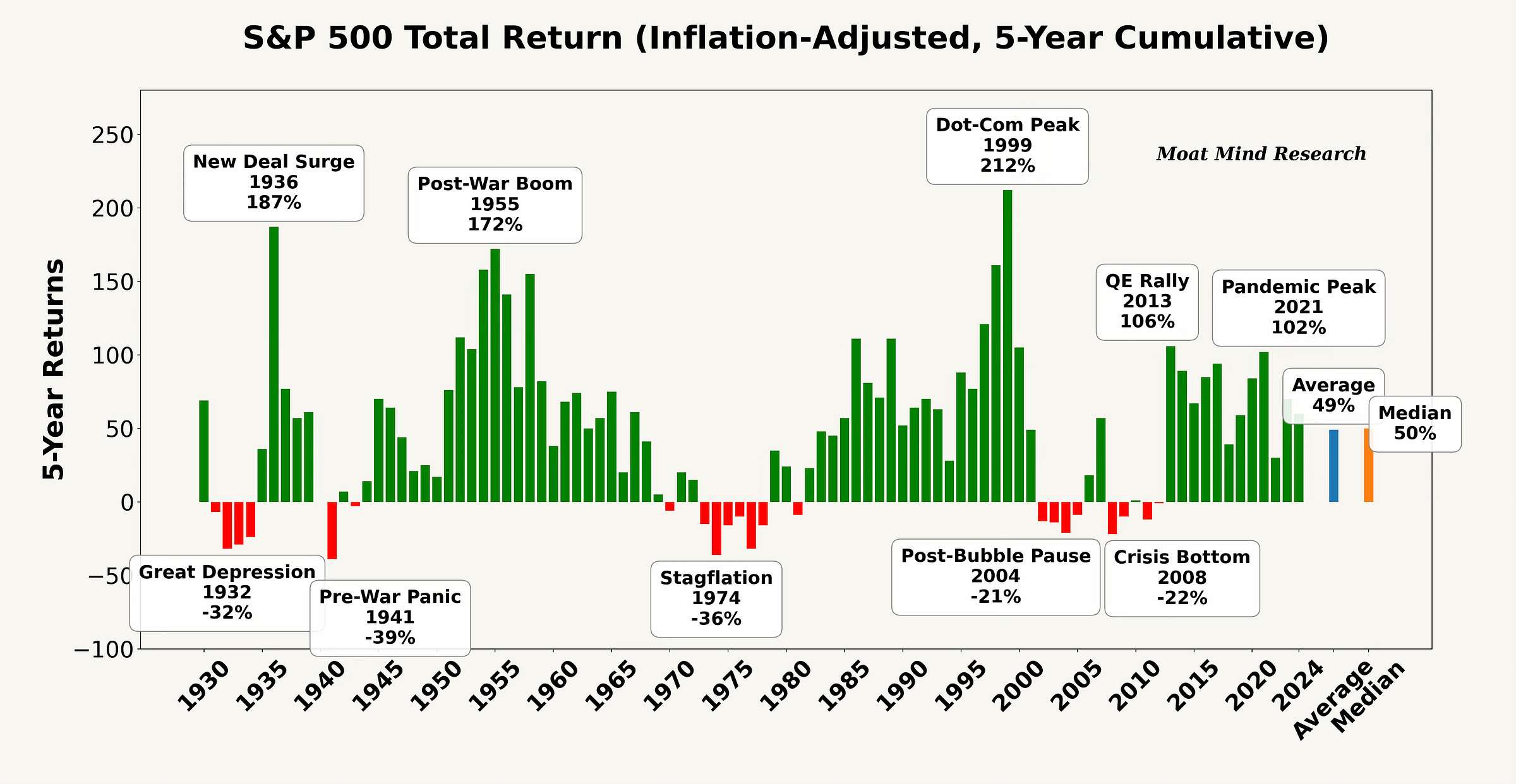 How S&P 500 Returns Vary by Timing: Real 5, 10, and 20-Year Investment ...