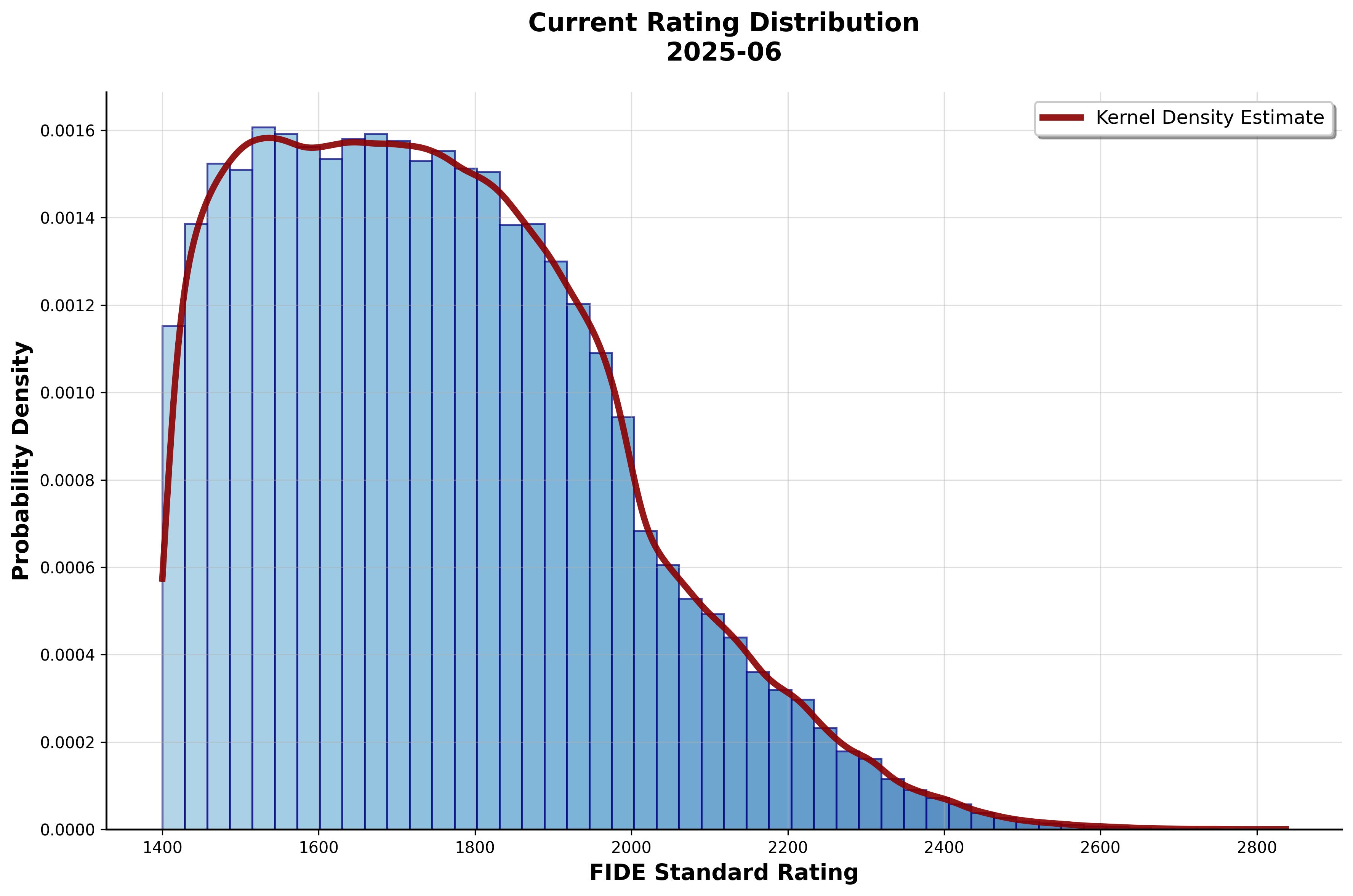 FIDE Chess Ratings Revisited – what improvements can still be made ...