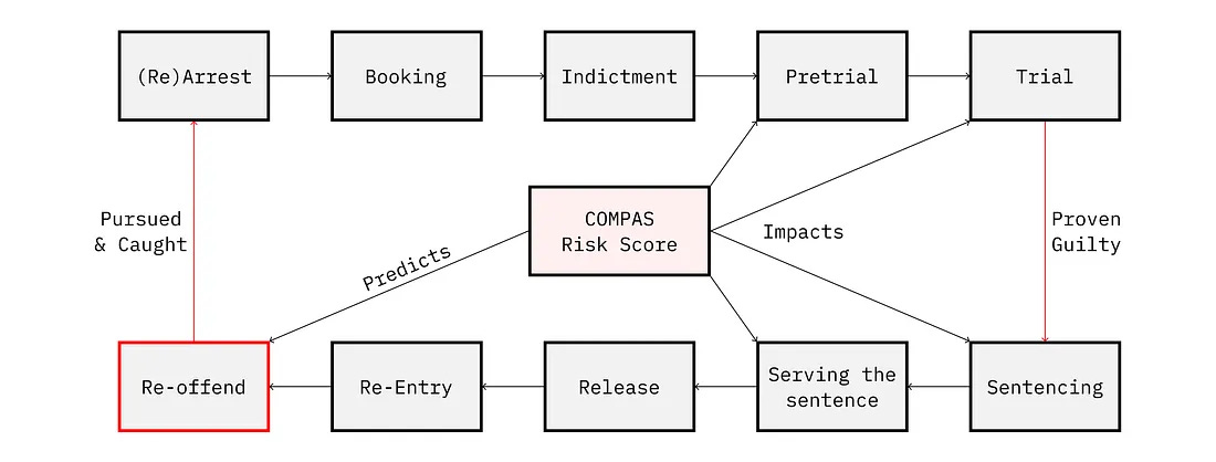 COMPAS Recidivism Risk Assessment Tool - Case Study