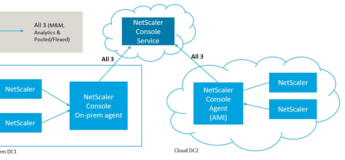Mastering NetScaler Console: Zero to hero in 31days - Day 1.1