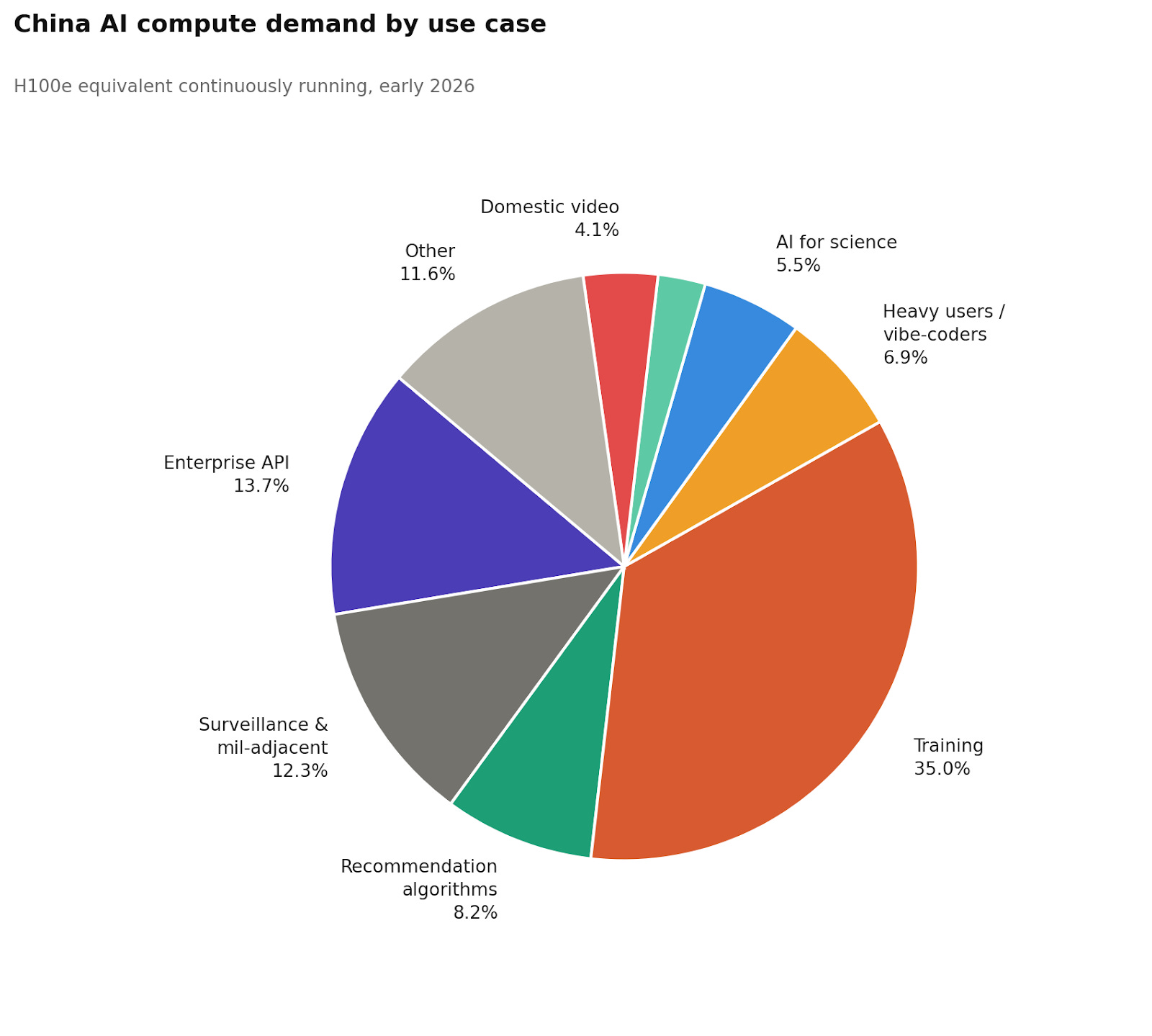 How Much Compute Does China Have? A Demand-Side Analysis